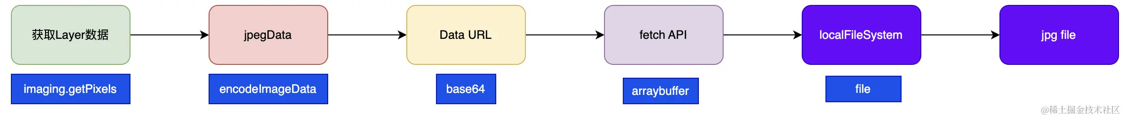 Adobe uxp插件处理Layer图层记录使用adobe uxp操作图层的几个功能。预览图层、实时预览画布、把图层保存 - 掘金