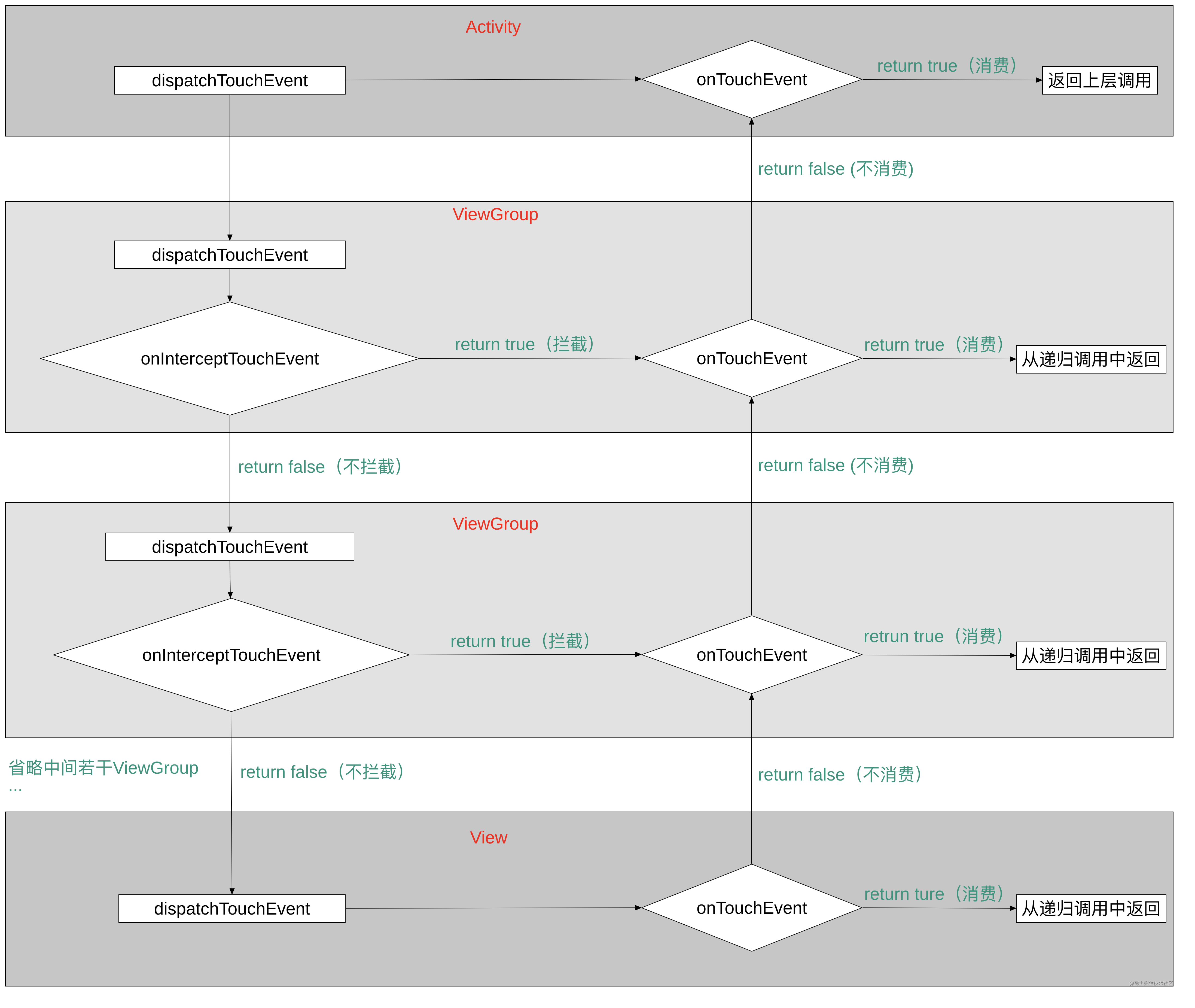 看一遍就忘不了，事件分发机制分析——dispatchTouchEvent - 掘金