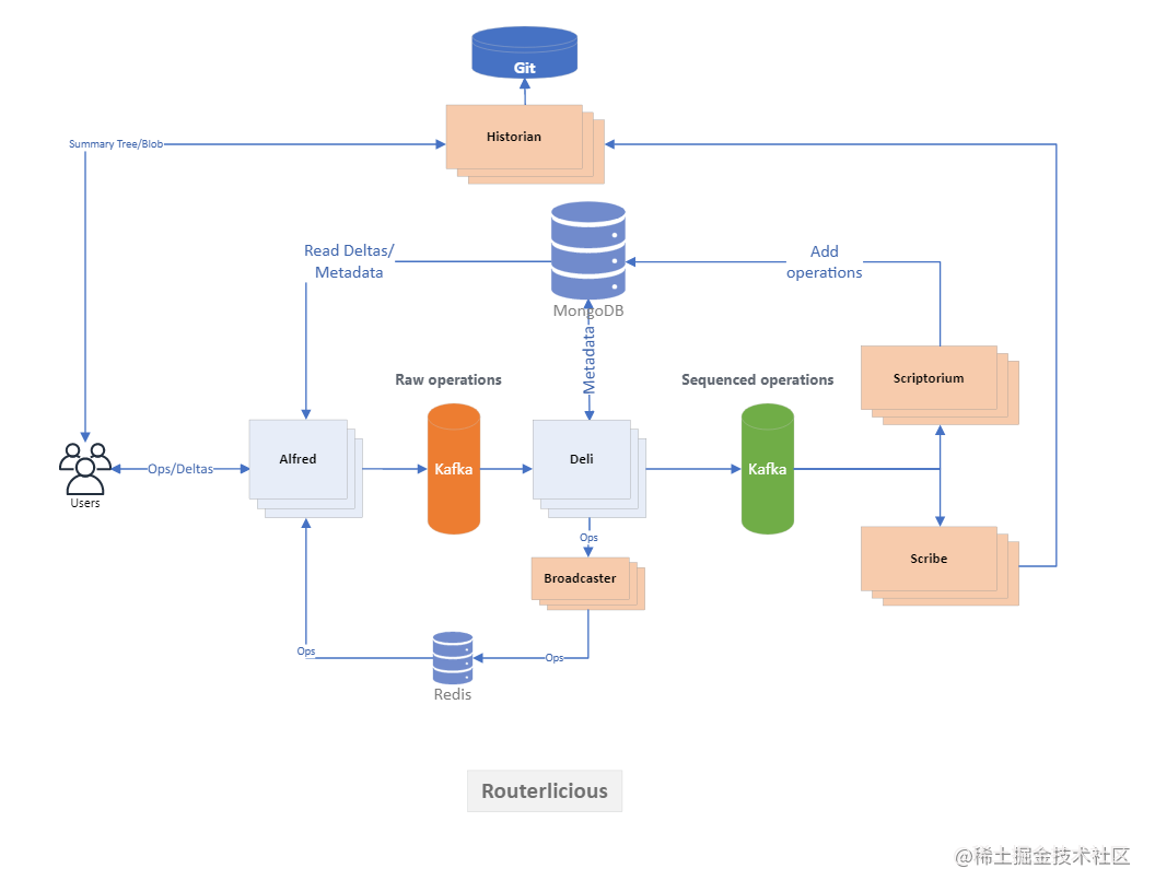 Fluid Framework 简探 (一) - 掘金