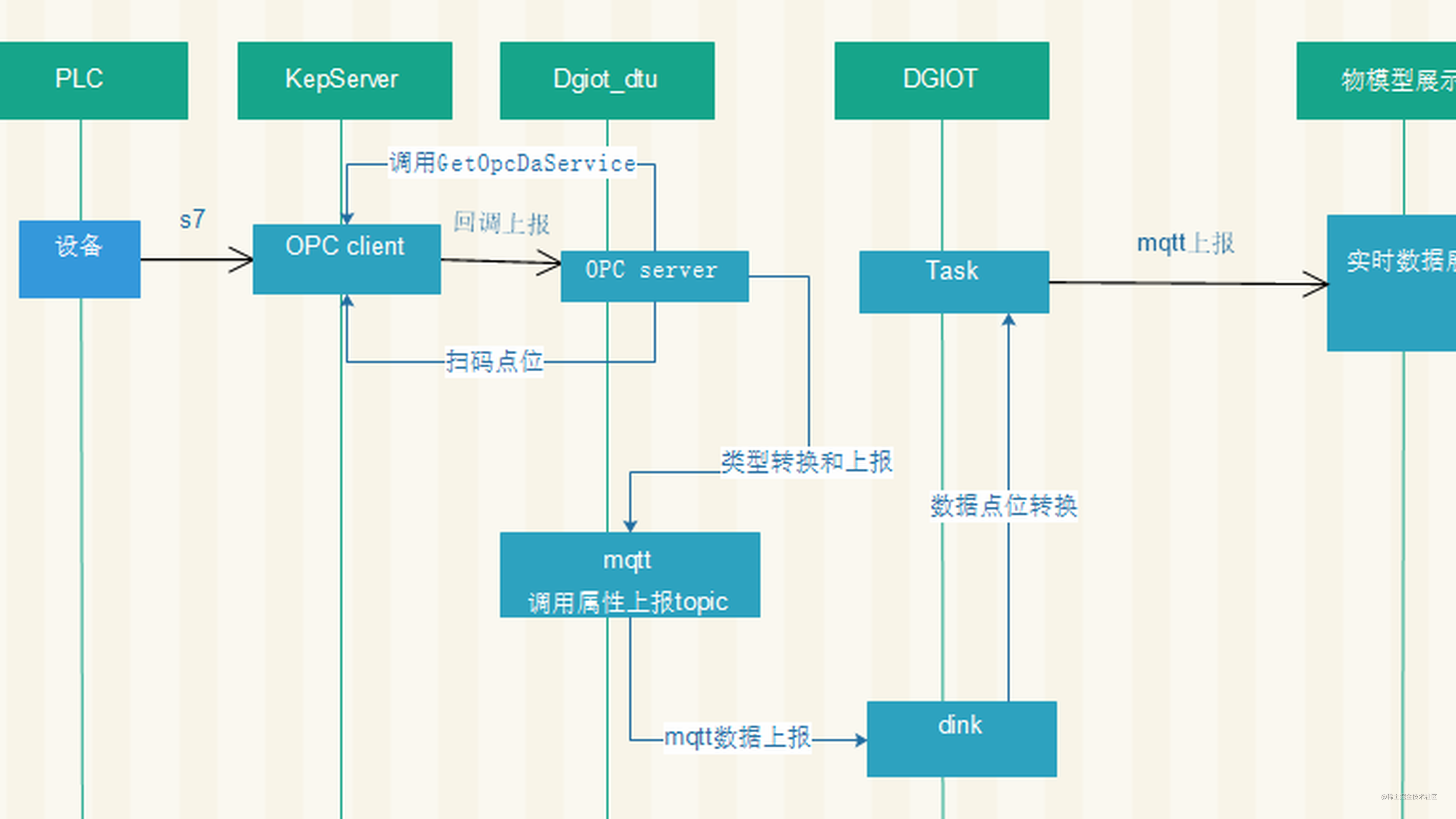 DGIOT平台实时展示OPC上报数据全流程代码剖析 - 掘金