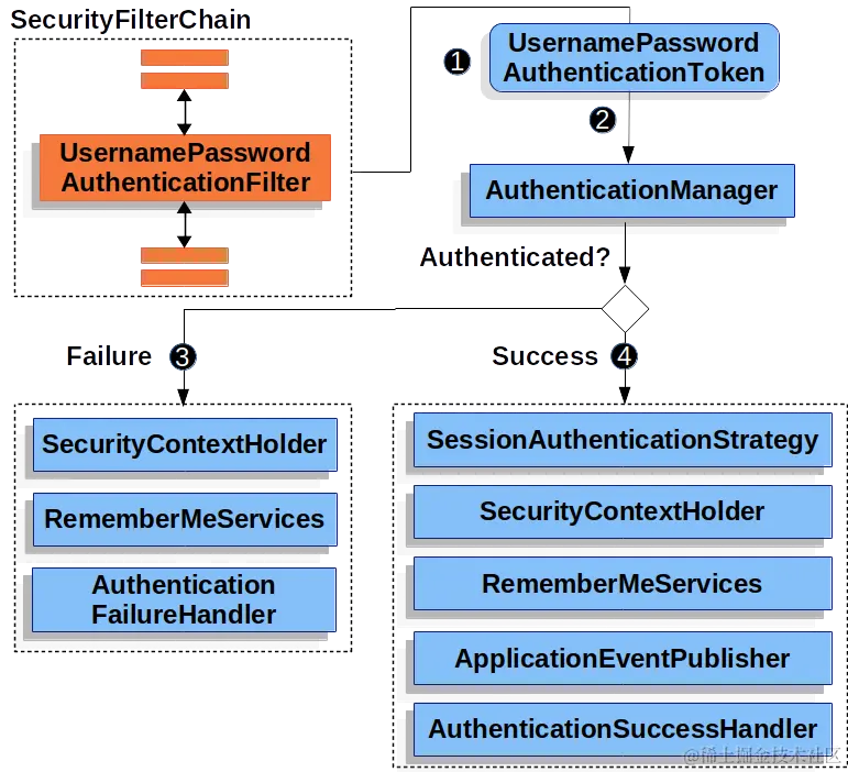 Spring Security: Username/Password 认证 - 掘金