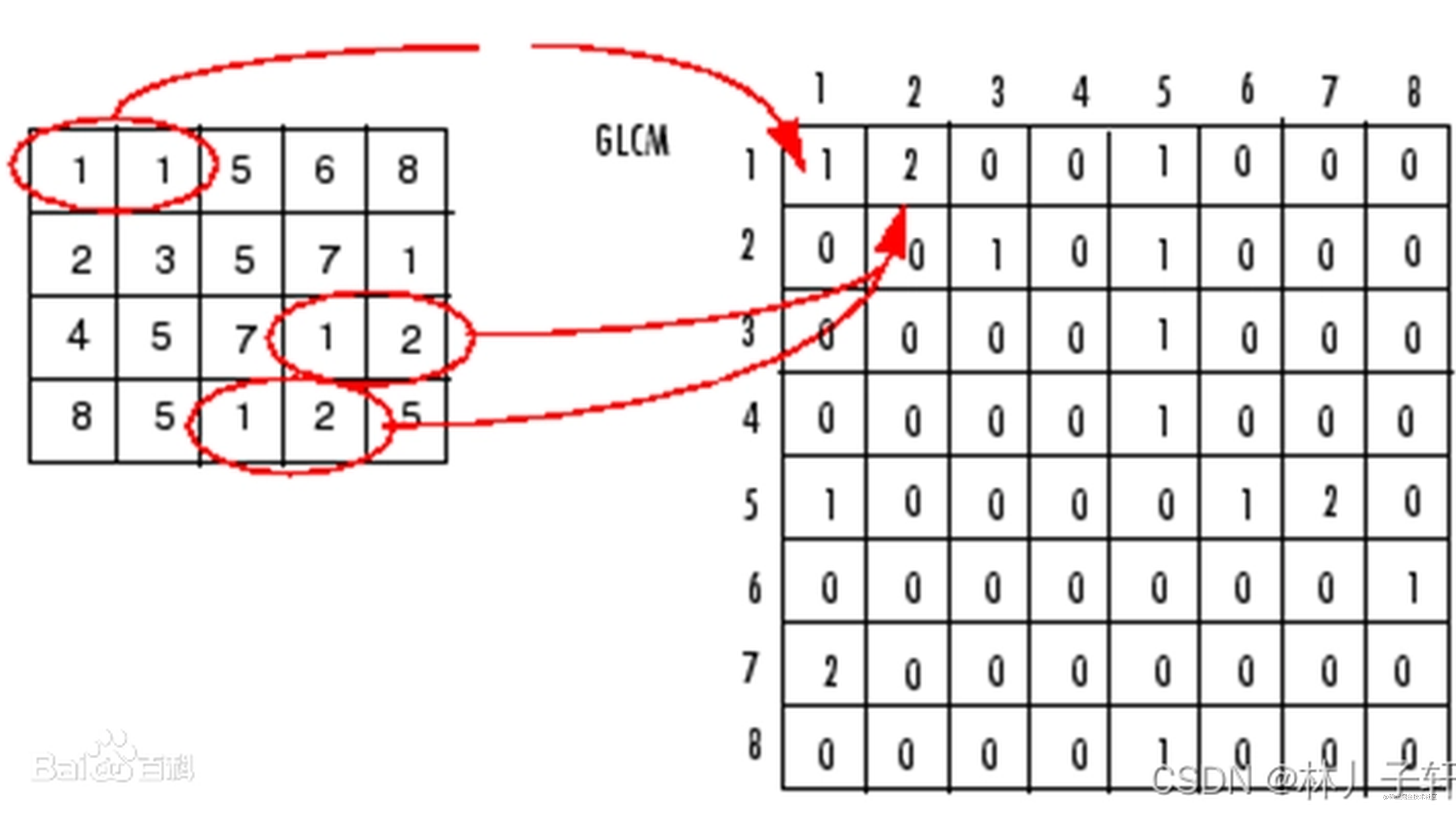 保姆级别教程，获取图片的Glcm和基于Glcm的纹理特征,附讲解思路,python代码的实现 - 掘金