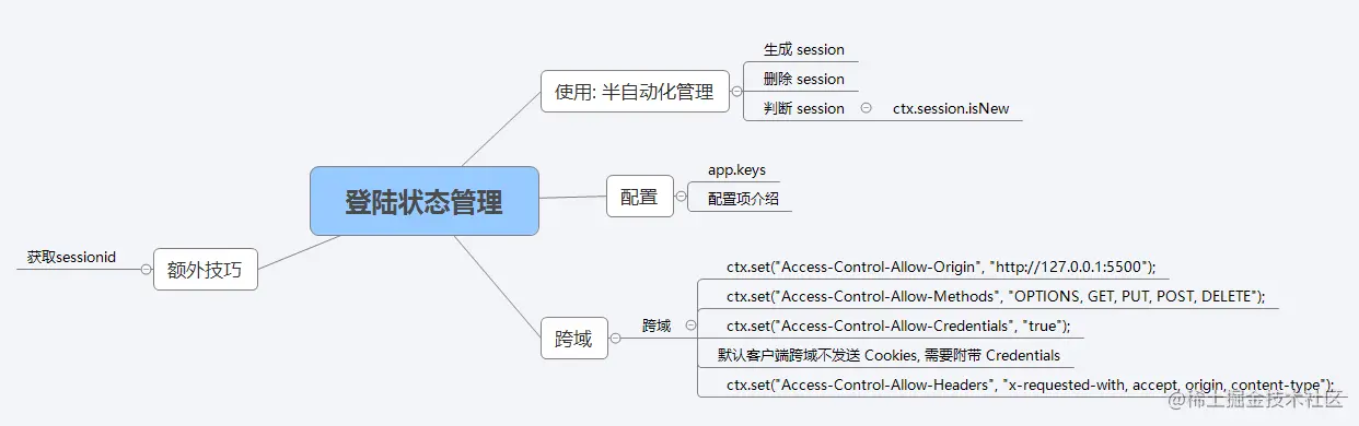 Koa2 中如何使用 koa-session 进行登陆状态管理?本文中采用的是 客户端 Cookie 的方式维护登陆状态 - 掘金