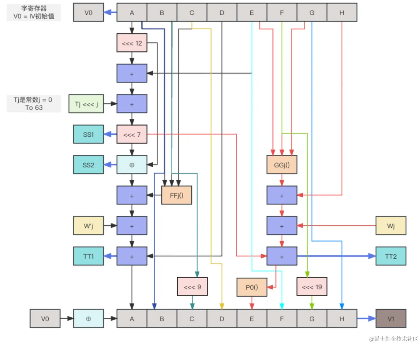 SM 3 加密算法：安全、高效、广泛应用的密码学利器简介 SM3 密码杂凑算法是一种密码学哈希函数，被广泛应用于网络安全 - 掘金
