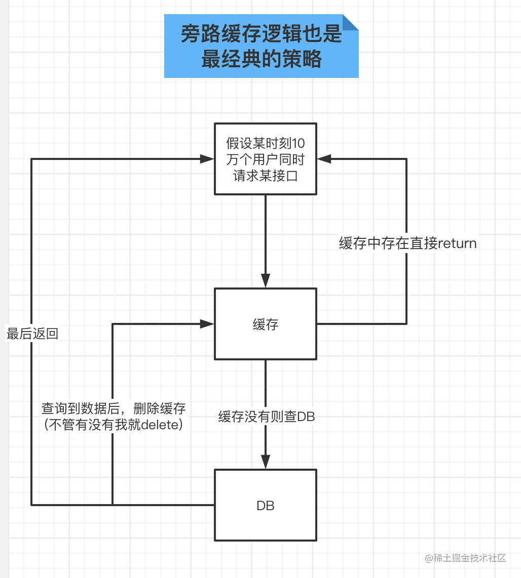 Redis cache penetration, cache breakdown, cache avalanche diagram ...