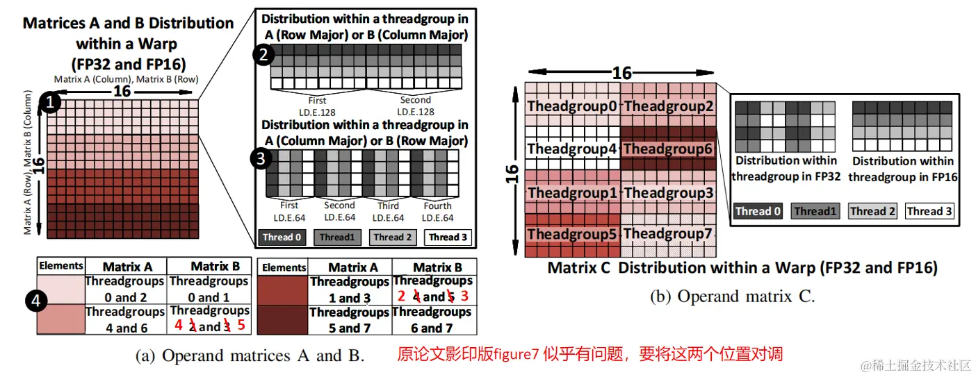 cutlass原理介绍cutlass是nvidia官方开源的一套用于通用矩阵乘法（GEMM）的C++模板库，底层依赖te - 掘金
