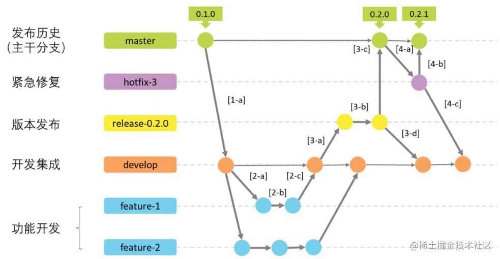 Git Github Gitee分支合并详解 掘金 