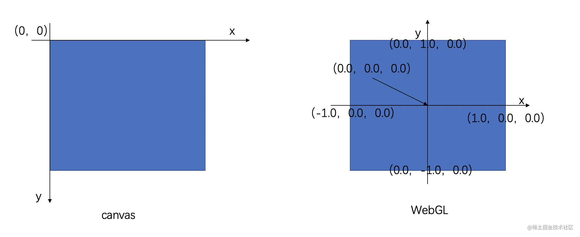 WebGL入门(三)：使用VUE3编写WebGL程序 - 掘金