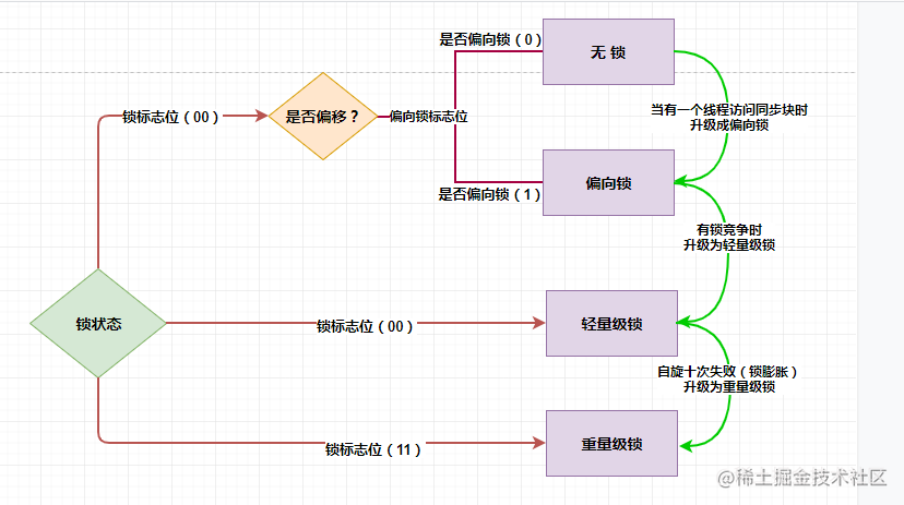 Java multi-thread combat | synchronized lock escalation process ...