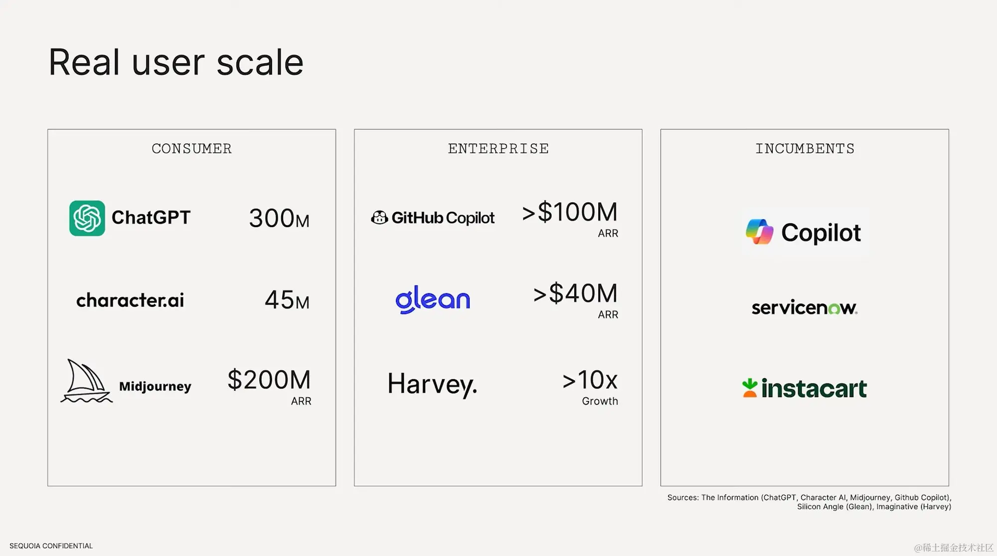 红杉美国合伙人关于人工智能的观点分享 - AI Ascent 2024大会回顾红杉美国3月份举办AI Ascent 20 - 掘金