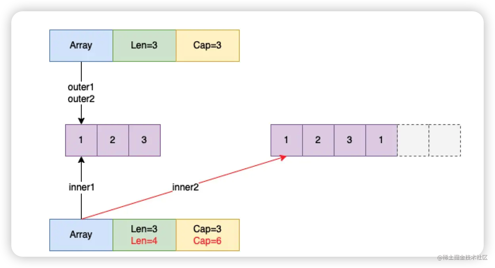 【Go 进阶】Go 语言到底是值传递，还是引用传递？ - 掘金