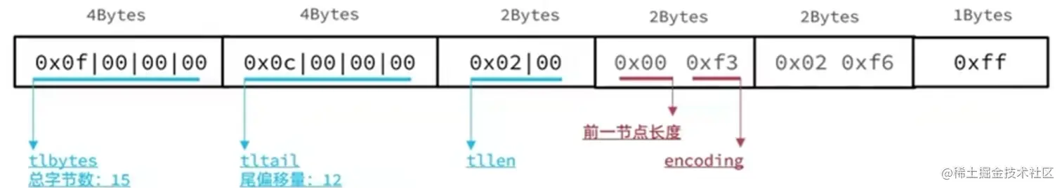 浅析 Redis 数据结构 List 及其底层编码方式redis 数据结构 List。介绍其底层实现方式——ziplis 掘金
