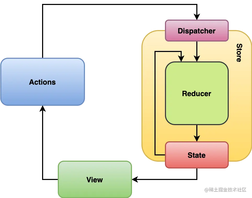 Redux 学习笔记Redux 的作者为 Facebook 的 Dan Abramov 大神。Redux 是 JavaS - 掘金