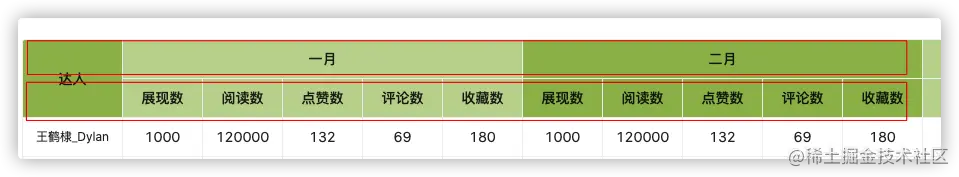 ⭐️vue3实现纯前端动态表格导表 多级表头、表头行列合并、 表头样式 说在前面 可知，在b端，或者一些后台管理系统中， 掘金