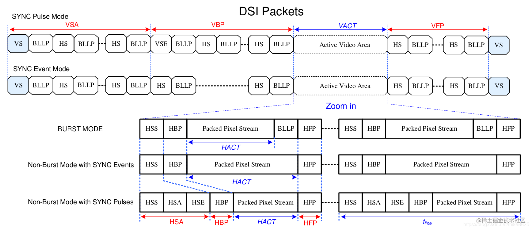 2.MIPI-DSI mode video mode and command mode - 掘金