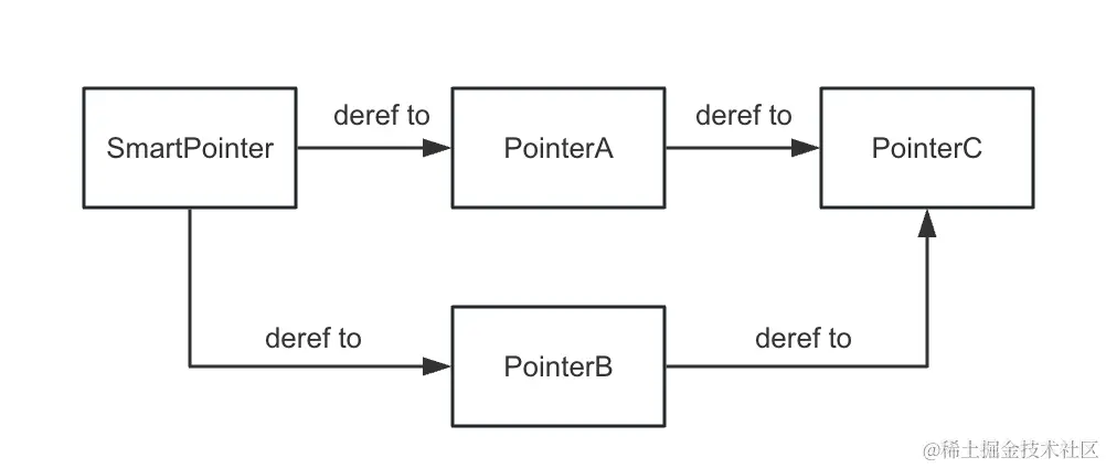AsRef、Deref、Borrow：Rust中与引用相关的各种特征本文主要分析了rust中AsRef、Deref、Bo - 掘金