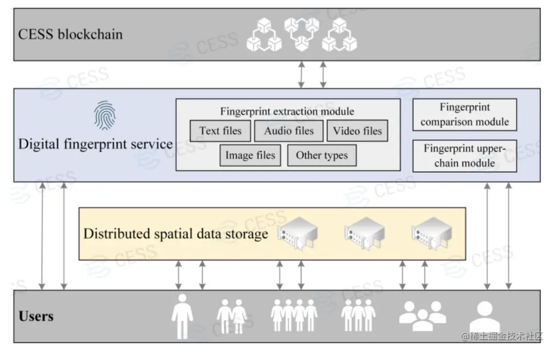 CESS 关键技术 (1)：多类型数据确权机制（MDRC）CESS 希望构建一个去中心化云存储数据网络基础设施，满足商业 - 掘金