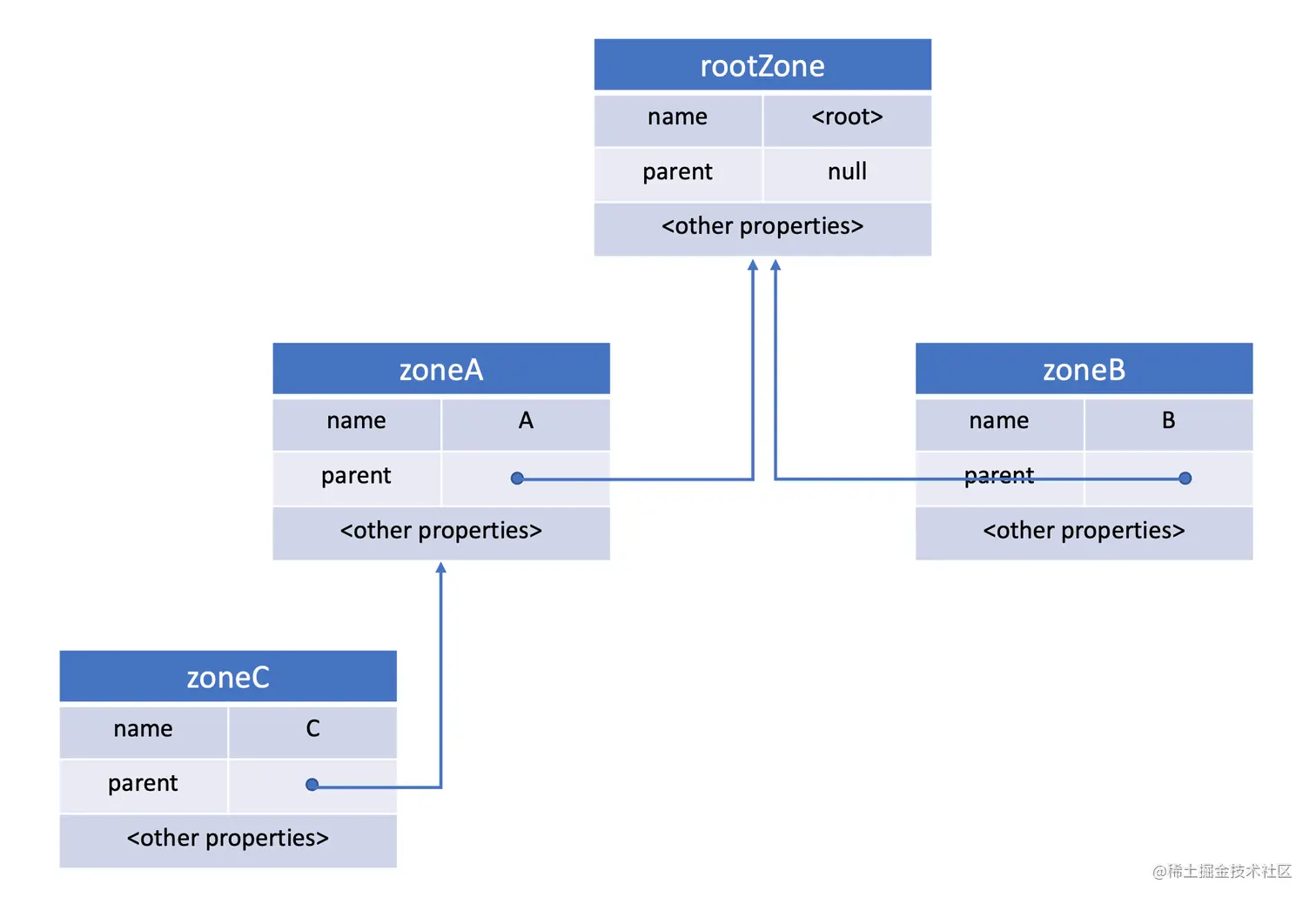 ZoneJS 的原理与应用ZoneJS 是 Angular 团队受到 Dart 的 Zone 的启发，为 Angular - 掘金