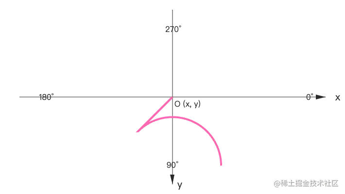 【勉勉强强】搞懂 Canvas 中 arc，arcTo 方法绘制弧线全方位掌握用 Canvas 中 arc，arcTo - 掘金