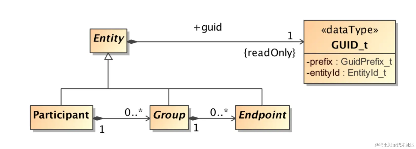 车载消息中间件FastDDS 源码解析（一）FastDDS 介绍和使用1.dds简介 1.1概念 什么是dds： DDS - 掘金