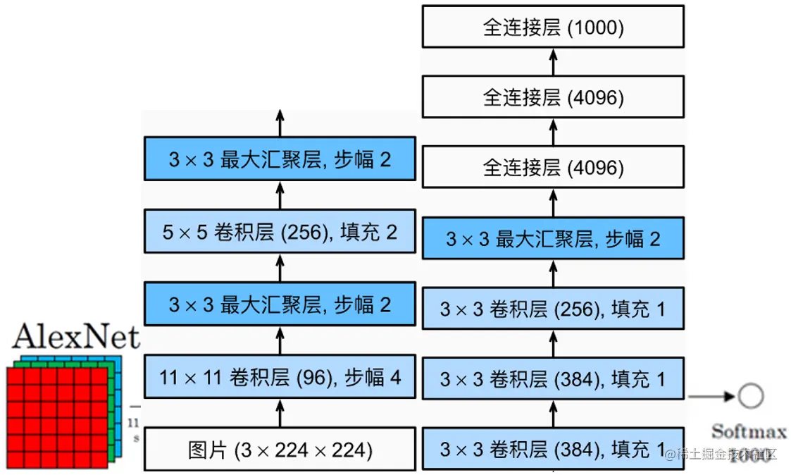 深度学习时代的开端AlexNet详解2012年，Alex Krizhevsky（1作，当时是硕士）、Ilya Sutsk - 掘金