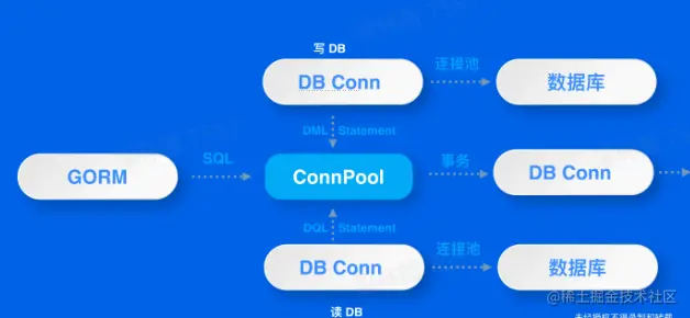 GORM设计原理 | 青训营笔记一、本堂课重 1、GORM设计原理 SQL生成 扩展机制 ConnPool Dialec - 掘金
