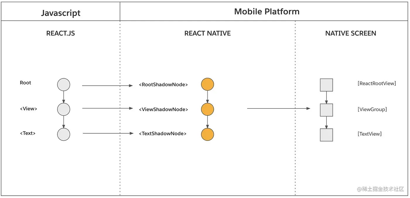 React Native 新旧架构对比在 RN 社区的 Upgrade Helper 中可以看到，从 0.67 版本到 - 掘金