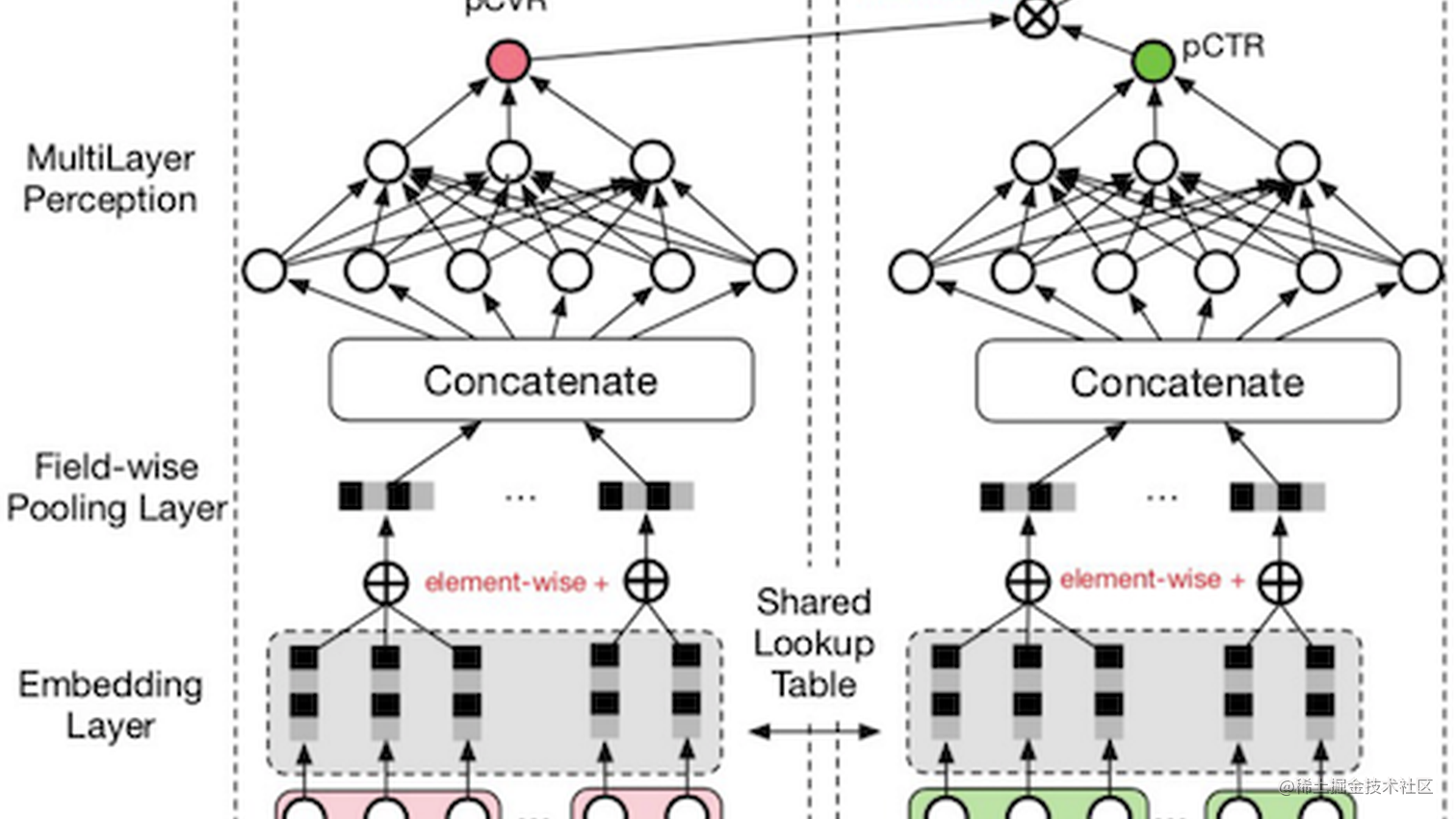CVR预估模型ESMM - 掘金
