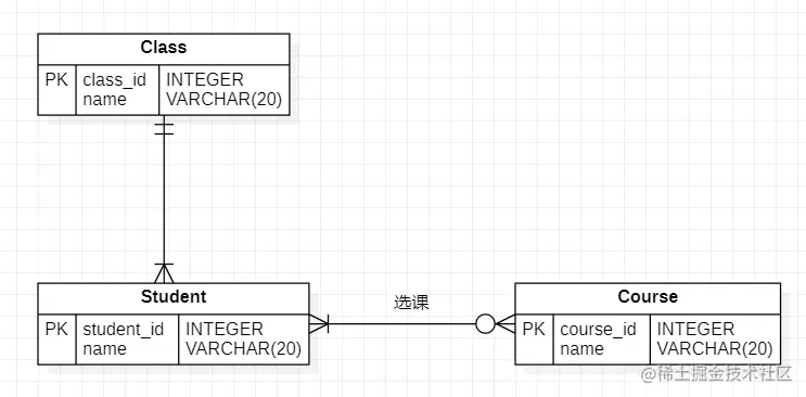 如何使用StarUML绘制E-R图ER图E-R图也称实体-联系图(Entity Relationship Diagram - 掘金