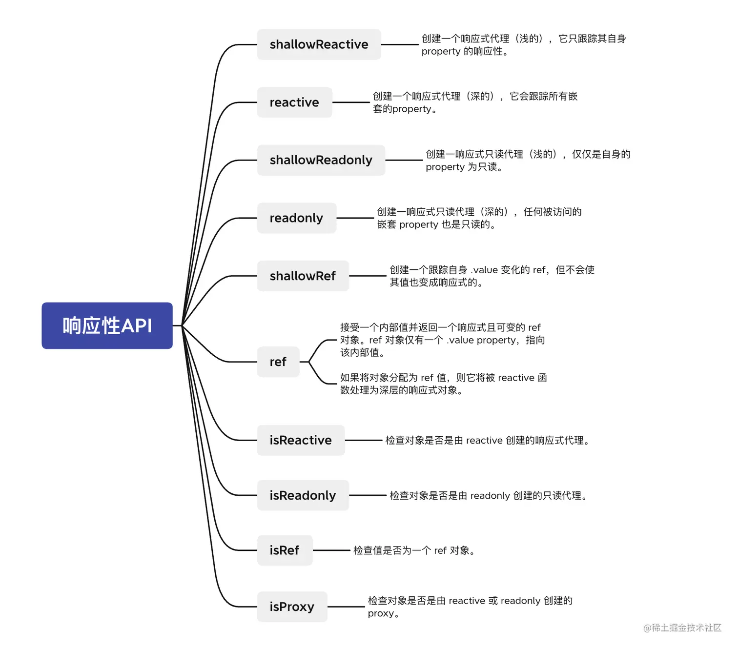 从proxy和reflect中解读vue3响应式原理及组合式apivue3与vue2实现数据响应式有何不同？ Proxy 掘金 4588