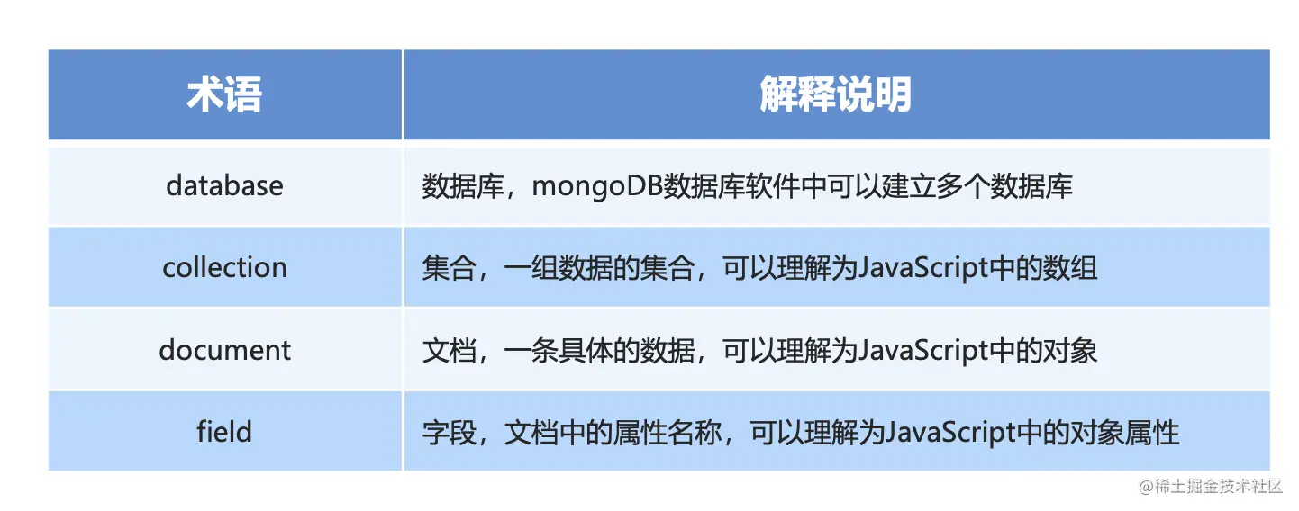 05 📝node Js核心知识 Mongodb数据库【数据库概述及环境搭建、mongodb增删改查】本系列文章旨在快速 掘金