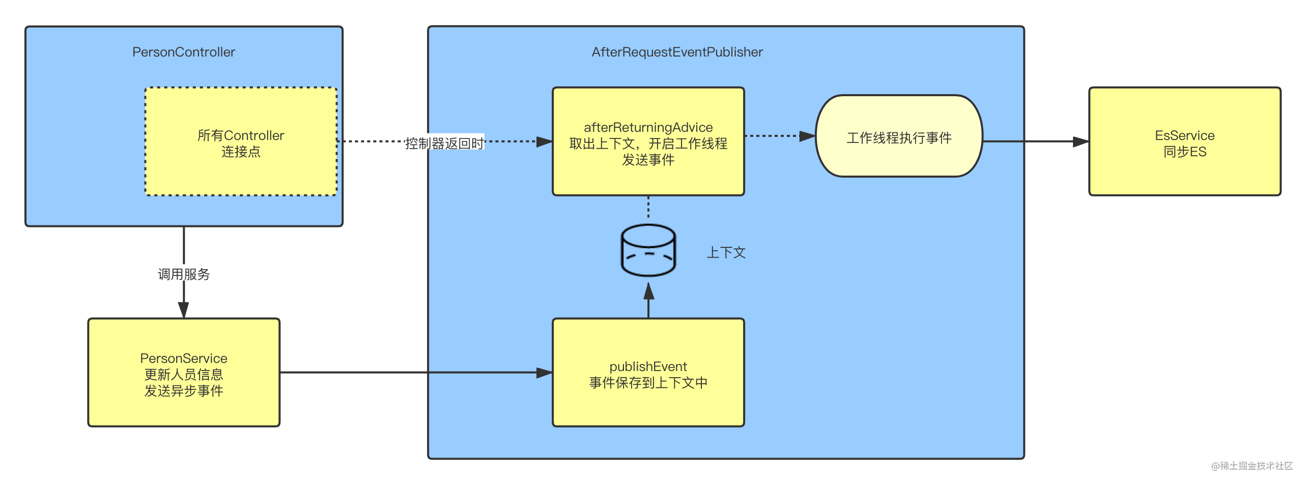 Spring Boot's Transactional annotation @Transactional uses worker ...
