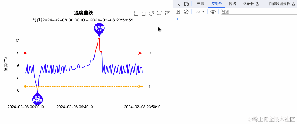 ECharts 实现鼠标自由刷选区域，定向放大图表通过 ECharts 的 brush 和 dataZoom 组件结合使 - 掘金