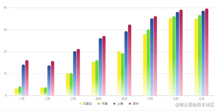 Antv G2 柱状图 示例antv G2柱状图在vue中的使用，设置渐变色、增加圆角。添加了一些使用方法及注释，希望能 掘金 