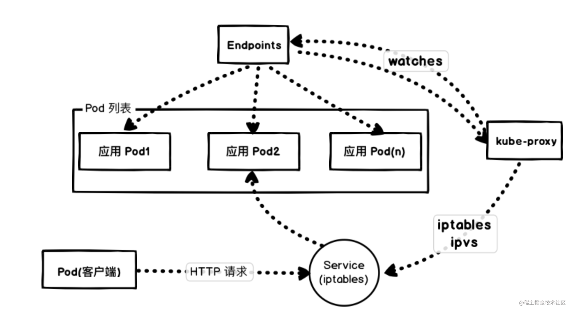k8s preStop 事件实现零宕机 - 掘金