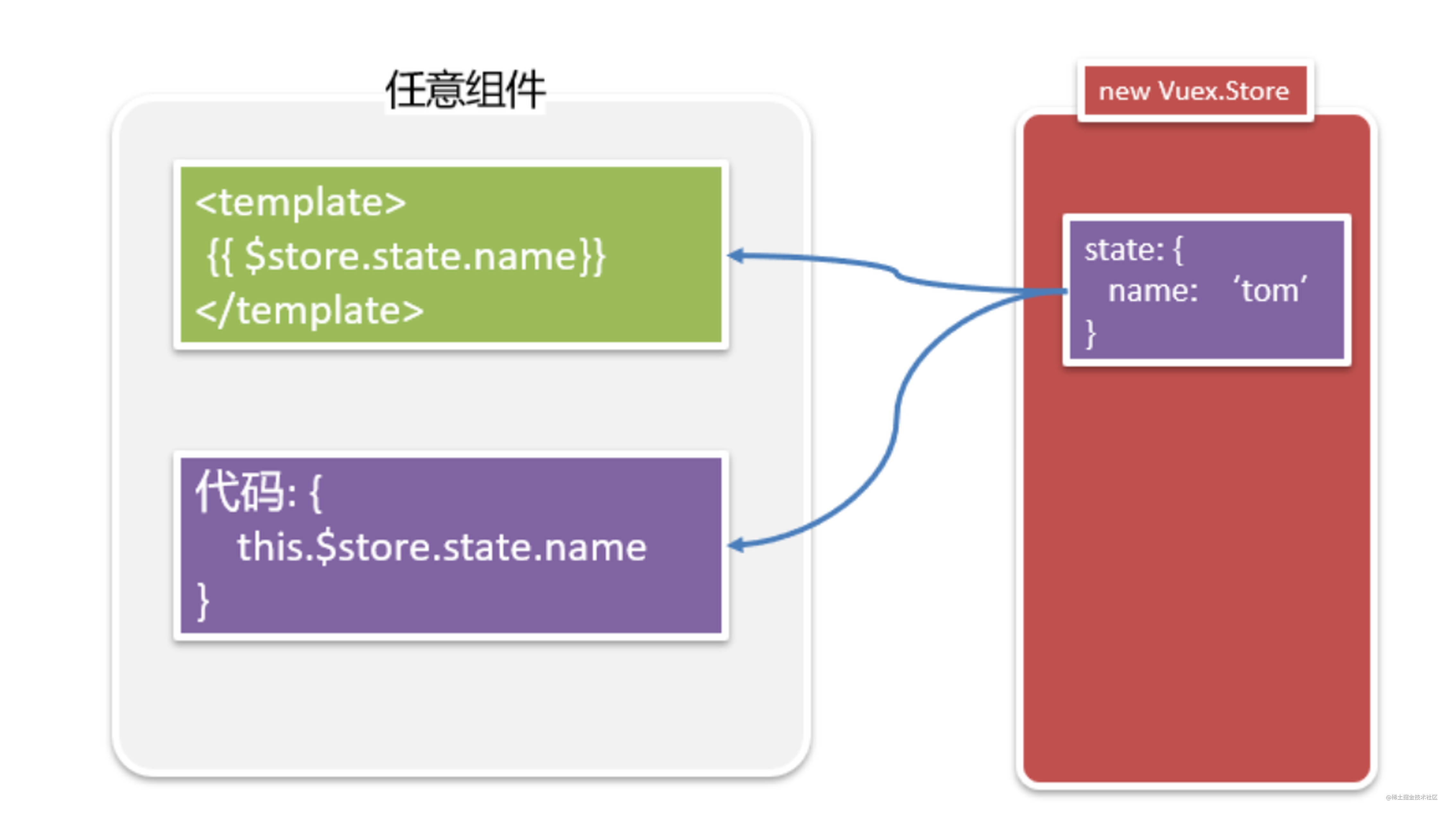 Vue中使用vuex 超详细 掘金