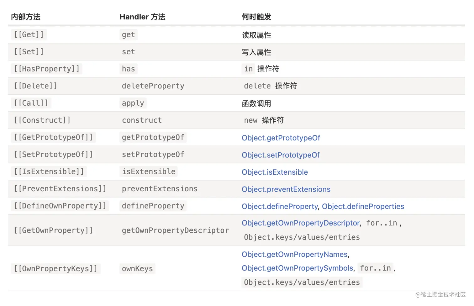 从Proxy和Reflect中解读Vue3响应式原理及组合式APIVue3与Vue2实现数据响应式有何不同？ Proxy - 掘金