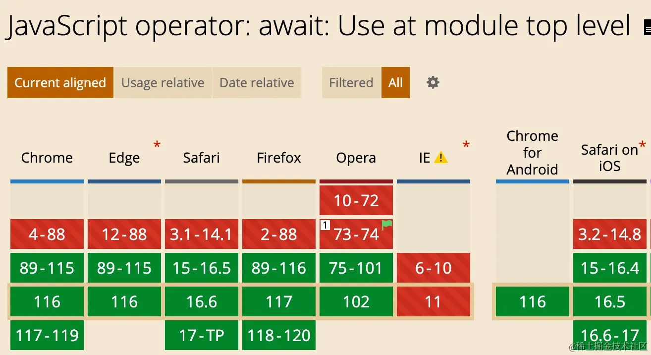 (建议收藏) 深入了解 Top-level await在本文中，我们将对 Top Level Await 的 Speci - 掘金