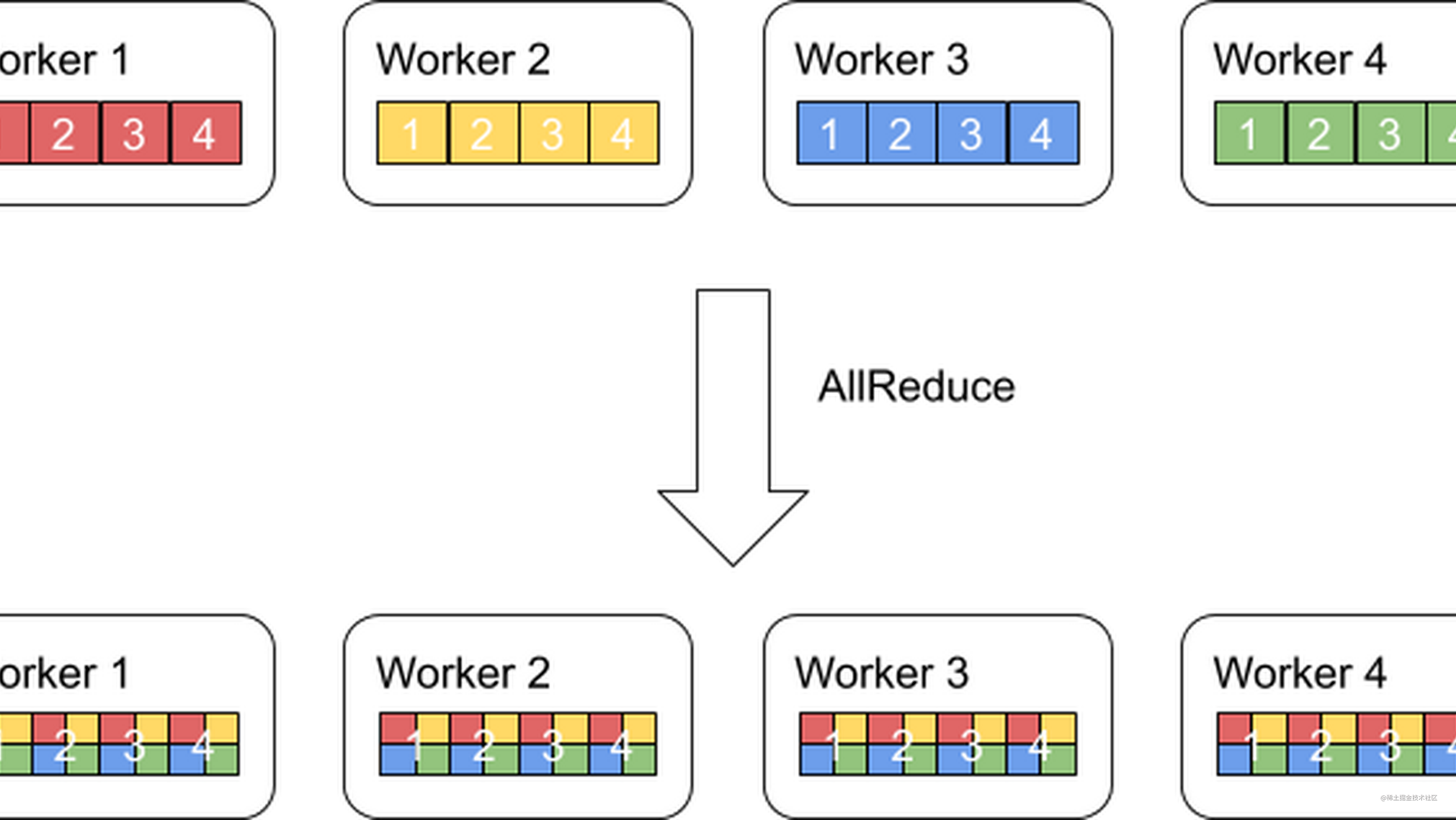 分布式训练Allreduce算法 - 掘金