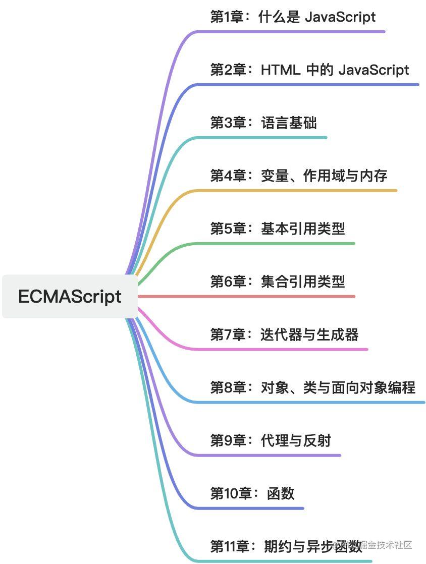 回顾经典 读《javascript高级程序设计》 Javascript高级程序设计章节 Csdn博客
