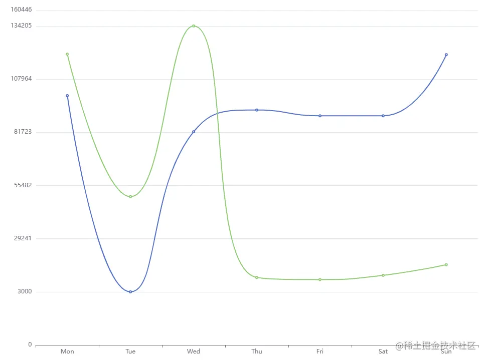 Echarts折线图自定义y轴刻度的简单实现遇到一个echarts相关需求： 给出一组折线图数据，y轴刻度从0开始，第一 掘金