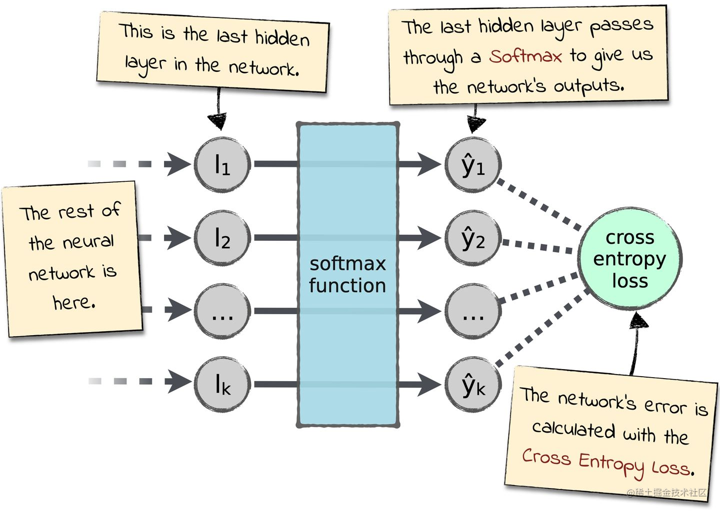 Neural Network Learning Note 4 - Softmax layer + logarithmic cost ...