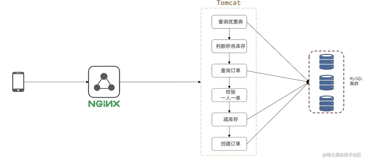 【Redis实战｜黑马点评】优惠券秒杀、分布式锁每个店铺都可以发布优惠券：当用户抢购时，就会生成订单并保存到tb_vou - 掘金