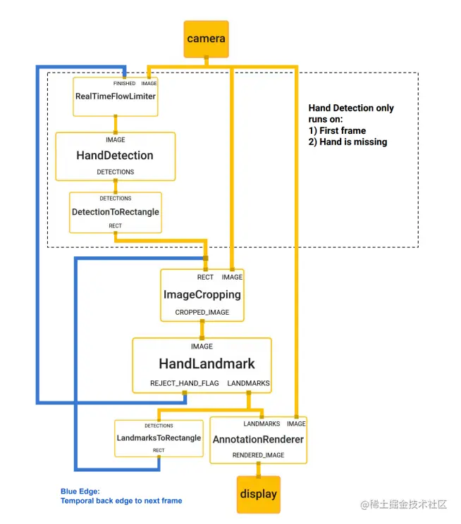 Mediapipe手部关键点检测和追踪——原理篇上节实现了基于Mediapipe的三维手部关键点检测，代码实战之后，相信 - 掘金