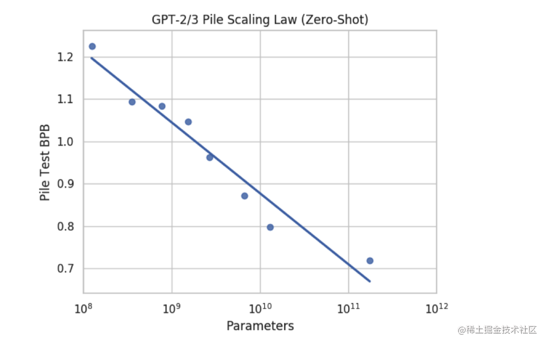 论文笔记：The Pile: An 800GB Dataset of Diverse Text for Language Modeling - 掘金