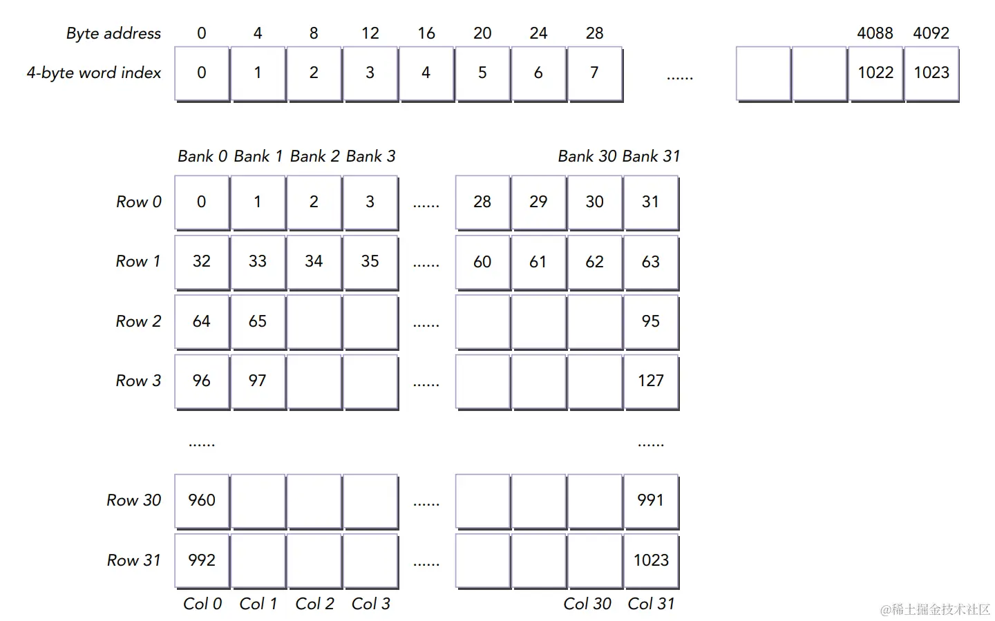 cuda编程中的共享内存(shared memory)共享内存位于GPU的SM中，由一个线程块(thread block - 掘金