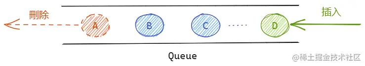 深入理解Java系列 | Queue用法详解Queue也就是队列，是一种基本的线性数据结构，是一种遵循先进先出（FIFO - 掘金