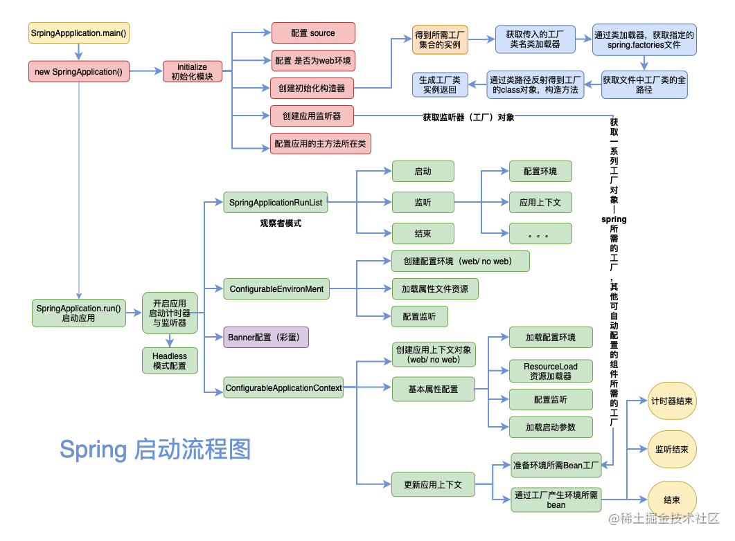Spring Boot 启动流程分析 掘金