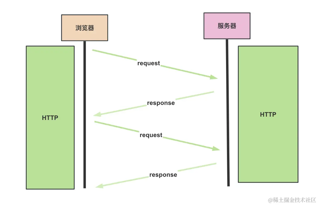 WebSocket基础与实战：NestJS中的实时通信指南对比了HTTP、SSE与WebSocket的通信特性，并由浅入 - 掘金