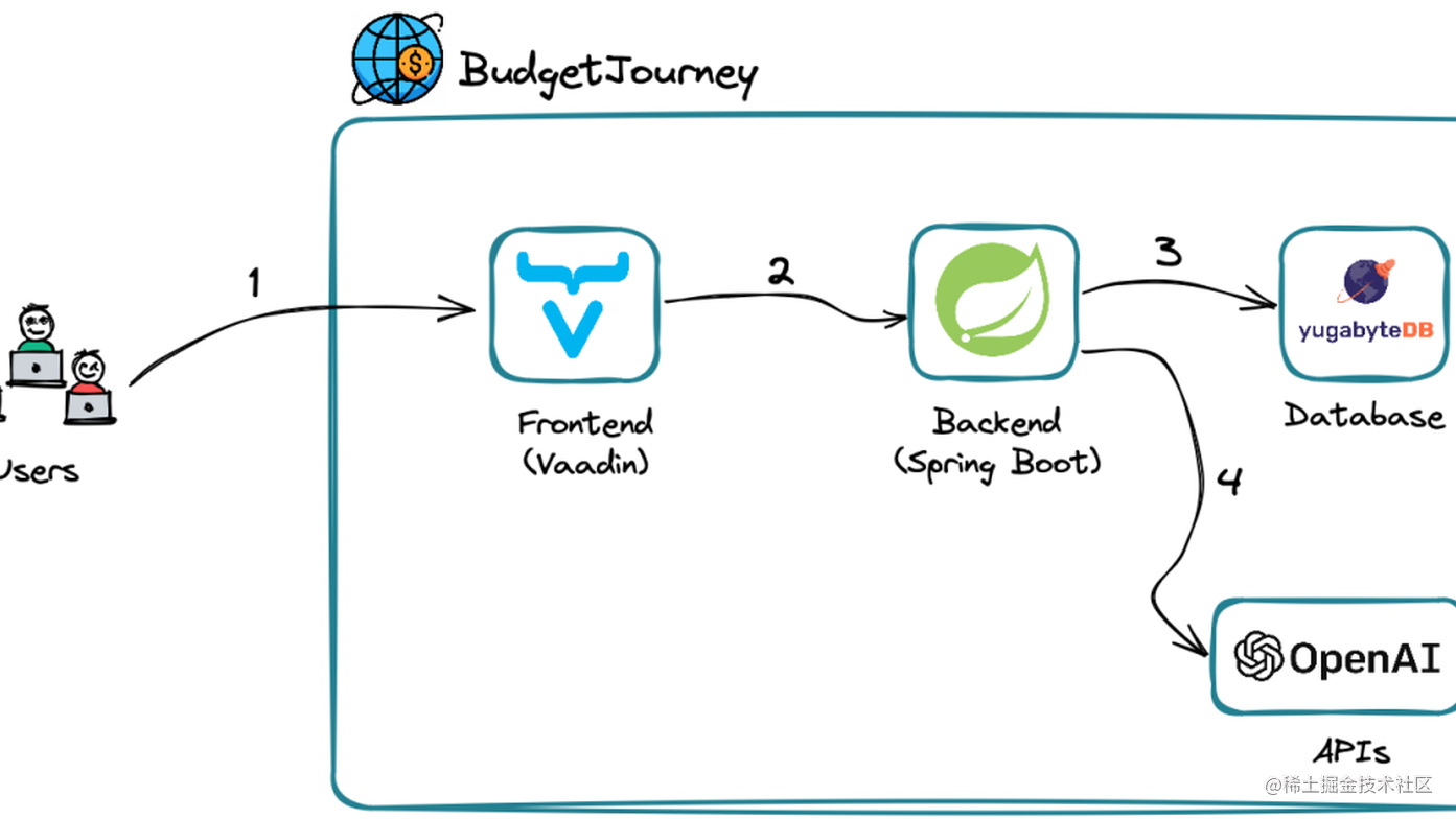 用Java创建可扩展的OpenAI GPT应用程序 - 掘金